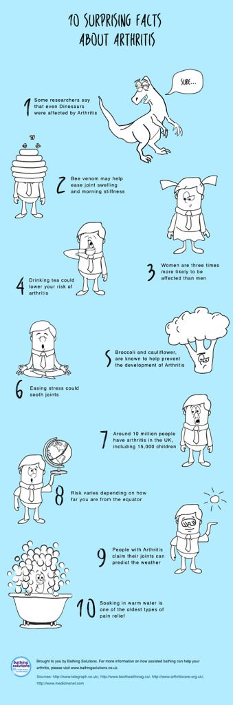 10 surprising facts about arthritis | Disability Horizons