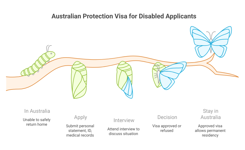 Australian Protection Visa: What Disabled Applicants Need to Know About ...